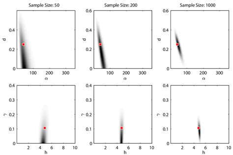 Convergence Of Pd αx For Increasing Sample Size Both Download