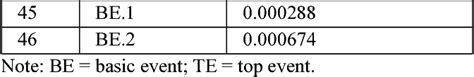 Table 7 From Application Of Fuzzy Fault Tree Analysis Based On Modified Fuzzy Ahp And Fuzzy