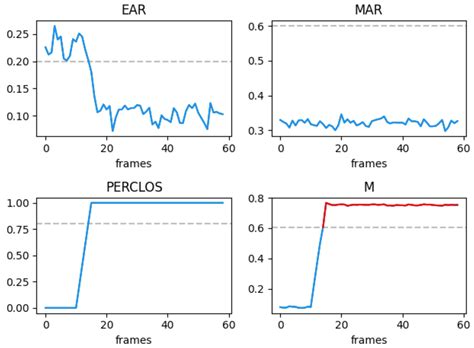 Applied Sciences Free Full Text Research On A Real Time Driver Fatigue Detection Algorithm