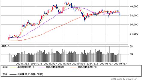 欧州の政局不安などを背景に日経平均は一時38000円台割れ 相場の上にも20年