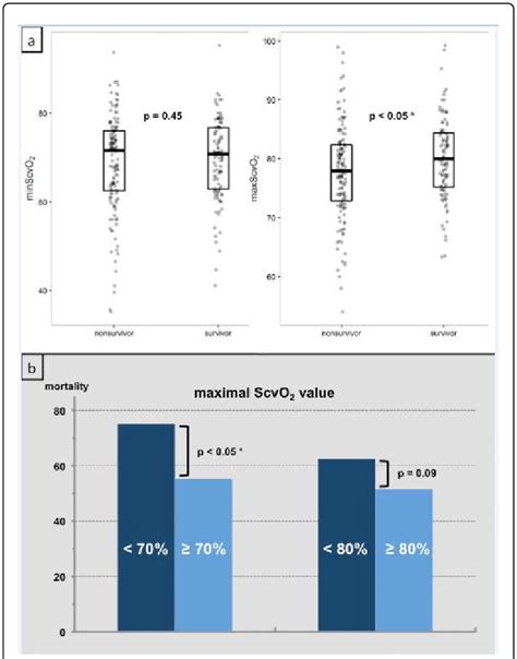 Minimal And Maximal Scvo 2 Values Analyses A Distribution Of Download Scientific Diagram