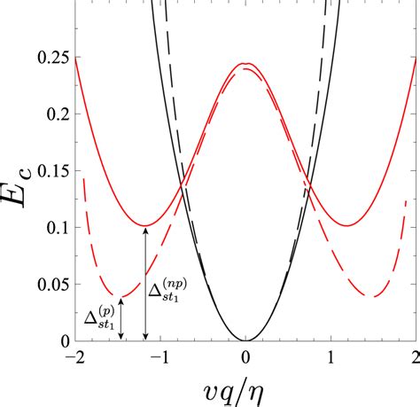 Perturbative Versus Non Perturbative Treatment Of The Cooperon