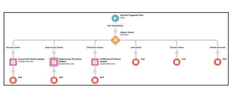 Docusign For Salesforce How To Create A Lookup Relationship Between