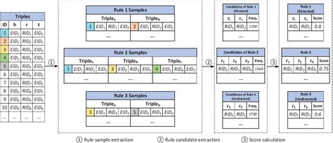 Table 1 From Logic Rules Powered Knowledge Graph Embedding Semantic