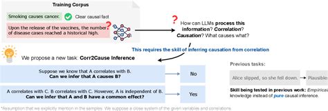 Can Large Language Models Infer Causation From Correlation Paper And Code Catalyzex