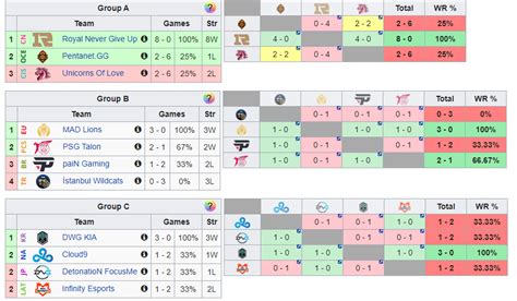League Of Legends Mid Season Invitational Day 4 Results