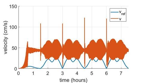 analysis of the trajectory tracking performance for a stochastic