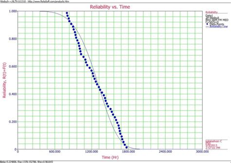Comparison Of Reliability Techniques Of Parametric And Non Parametric Method Kalaiselvan Rao