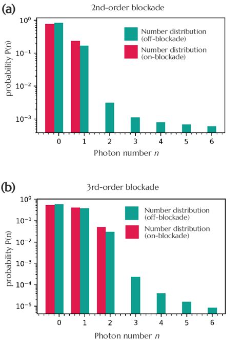 Steady State Cavity A Photon Number Distribution For The Cavity A Download Scientific Diagram