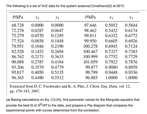 Solved The Following Is A Set Of VLE Data For The System Chegg