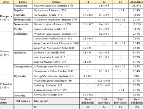 Abundance And Mean ± Se And Distribution Of Predator Species Sampled