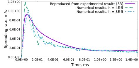 Water Droplet Spreading Rate On Triethoxysilane A Spreading Download Scientific Diagram