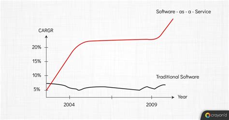 Future Of SaaS Growth Trends And Predictions Crayond Blog
