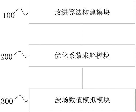 基于随机搜索算法的弹性矢量波场数值模拟方法及系统与流程 2