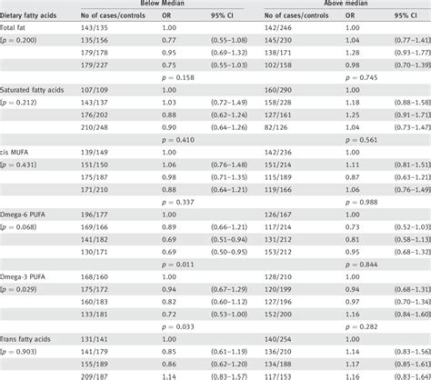 Multivariable Odds Ratios And 95 Confidence Intervals Ci For