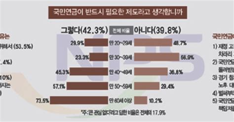 당신의 국민연금 안녕하십니까 국민연금에 대한 세대별 인식 차20~30대 받지도 못할 돈 떼간다 불만