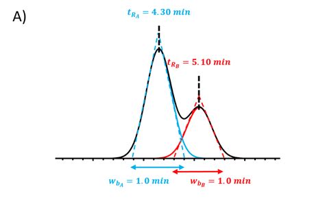 Solved Calculate The Resolution Rs ﻿for The Two Peaks