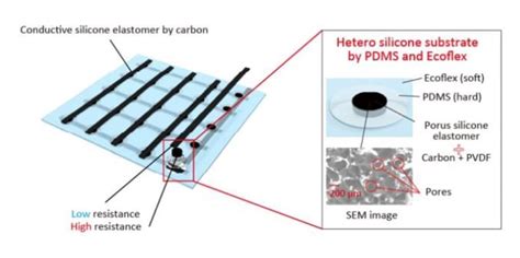 silicone sensor allows device to stretch while measuring strain and