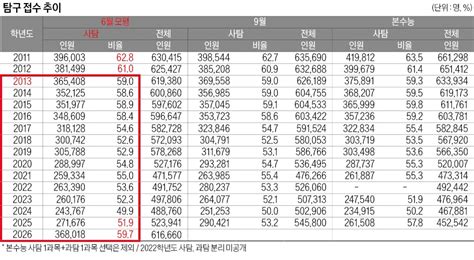 [2026학년도 대입 전략] 의대정원 축소에도 N수생 역대 최대 전망 사탐런 가속화…탐구과목 수능 최대 변수로