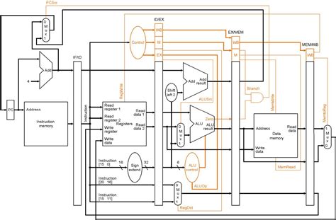 Write A Java Program To Simulate The Pipelined Mip