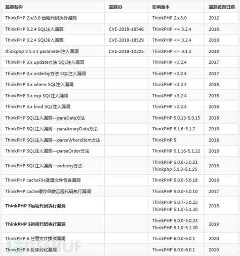 Thinkphp漏洞thinkphp怎么判断有哪些漏洞 Csdn博客