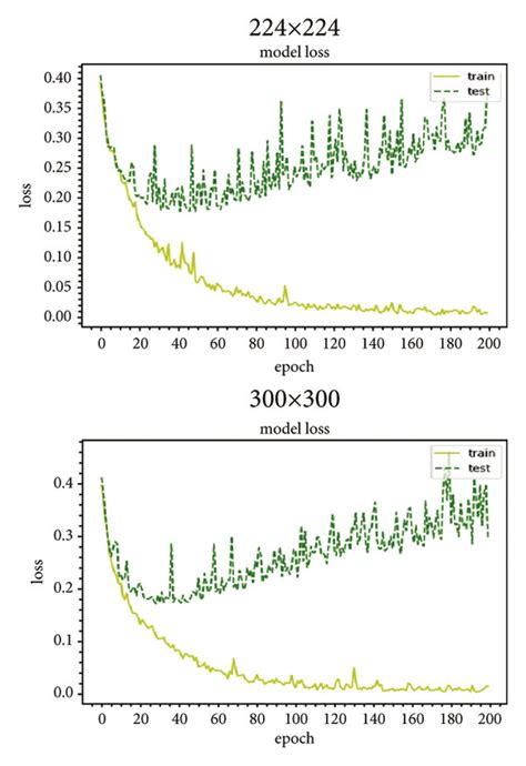 Train And Test Loss Of Three Feature Sets On Proposed Dcnn Model A Download Scientific