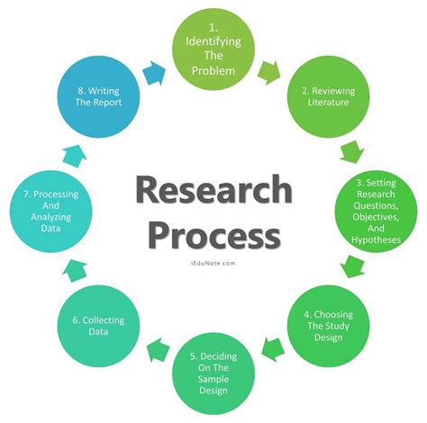 Research Process 8 Steps In Research Process What Is Research Research Methods Research