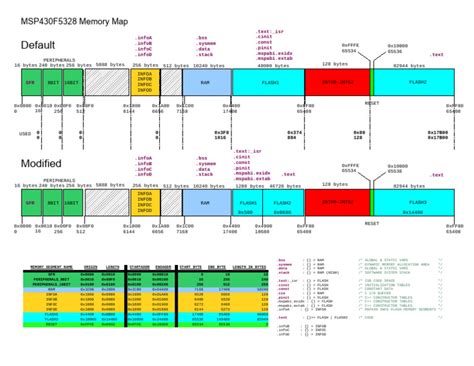 Msp430f5328 Memory Map Pdf Random Access Memory Flash Memory