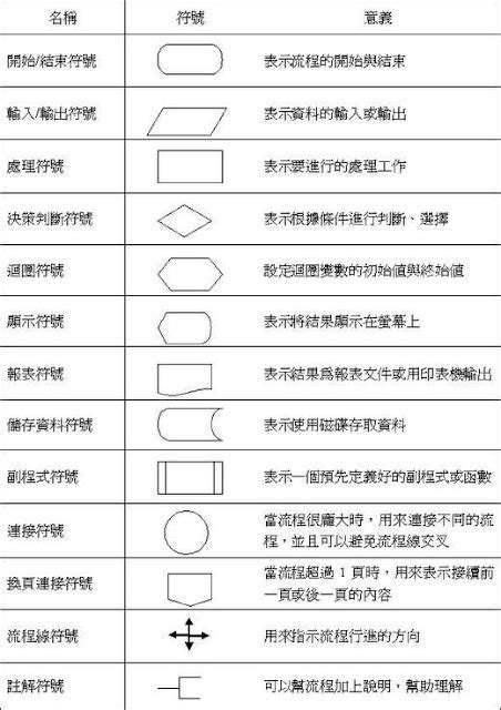 Html 流程圖符號說明－jthwax 的相簿｜痞客邦 Pixnet