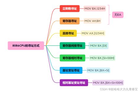 8086cpu寻址方式 8086 存储器 寻址 Csdn博客