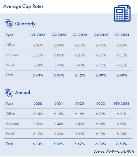 Single Tenant Net Lease Market Qoq Investment Sales Rebound Connect Cre
