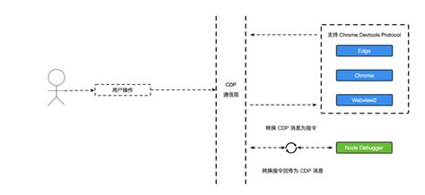 深度剖析 Vs Code Javascript Debugger 功能及实现原理 阿里云开发者社区