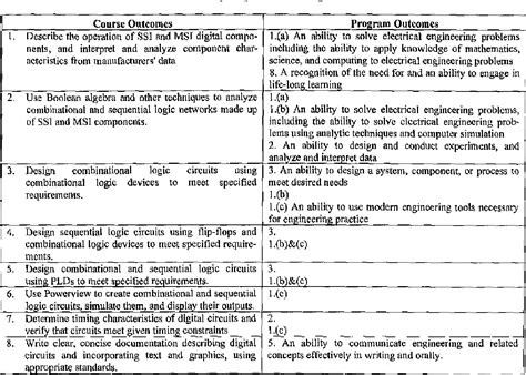 Table 2 From The Course Development Matrix A Tool For Improving