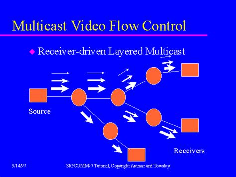 Multicast Video Flow Control