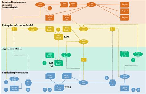 Building Data Warehouse And Business Intelligence Your Edge