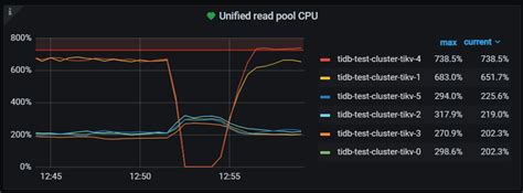 Tikv Hotspot Algorithm Issues And K8s Default Cpu Calculation