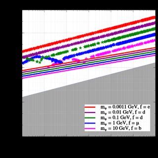 Relic Density Satisfying Points In The G X M Z X Plane For Different