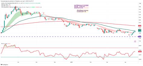 Setdif Chart Image By Taweesaktongtawee — Tradingview