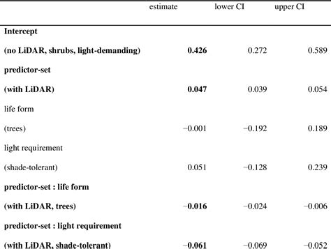 Table 2 From Lidar Data As A Proxy For Light Availability Improve Distribution Modelling Of