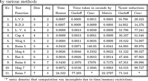 Table 7 From A Matrix Method For Efficient Computation Of Bernstein