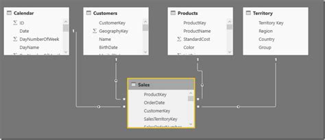 The All Function In Dax Excelerator Bi