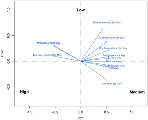 The Regularized Discriminant Analysis Differentiated The Elevations