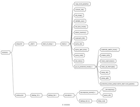 Linux启动过程分析之kernel