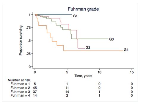 Comparing World Health Organizationinternational Society Of Urological