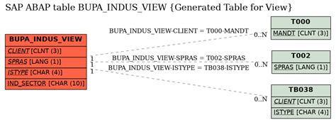 sap abap table bupa indus view generated table for view sap tables