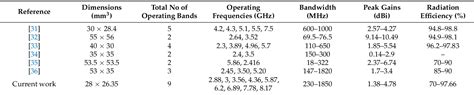 Table 4 From Design And Analysis Of Novel Reconﬁgurable Monopole