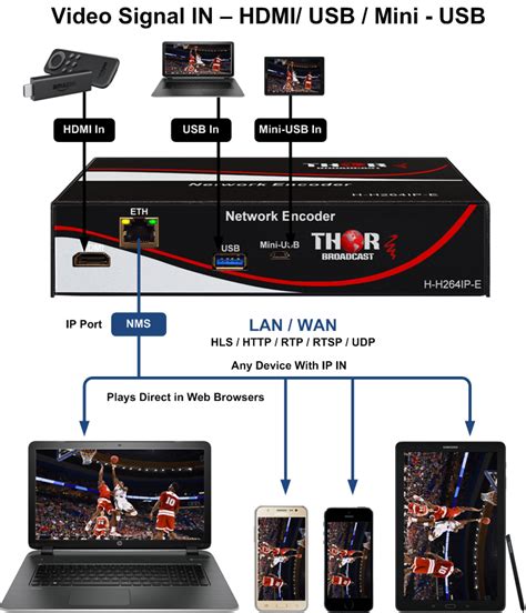 HDMI To RTSP Converter Stream Hdmi Over Internet To Youtube Thor Broadcast