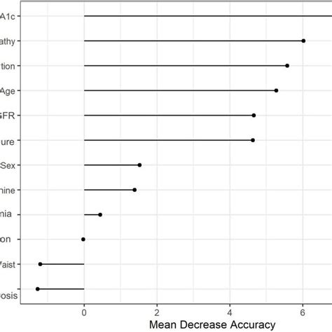 random forest of the relative importance of each variable in the