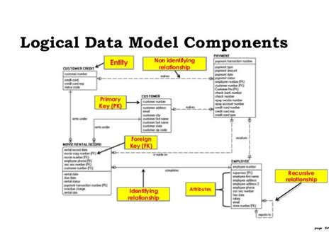 Logic Models