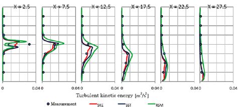 Turbulent Kinetic Energy Profiles Download Scientific Diagram